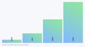 Python supera a Java en el ranking de GitHub | Stackscale