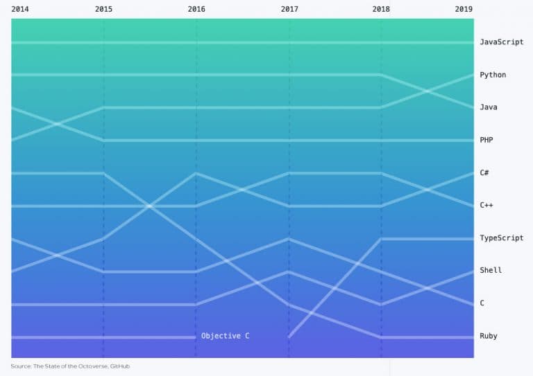 Python outranks Java on the programming languages ranking