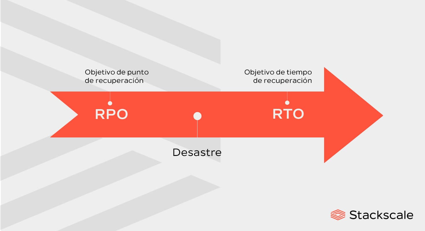 Cómo preparar un plan de Disaster Recovery | Stackscale
