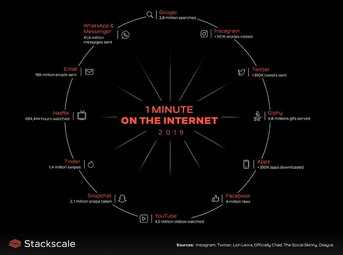 What happens on the Internet in one minute? | Stackscale
