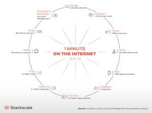What happens on the Internet in one minute?
