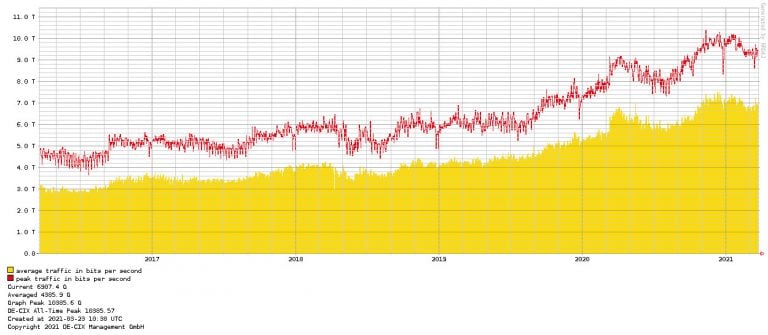 Internet traffic growth in IXPs around the world | Stackscale