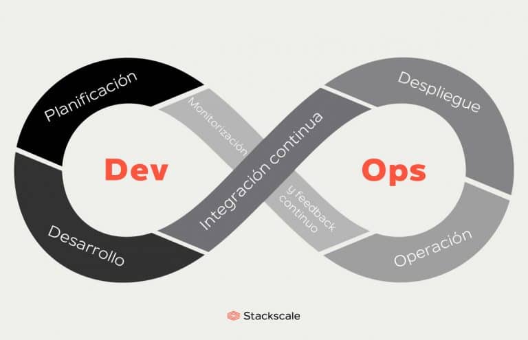 ¿Qué es DevOps y DevSecOps? | Stackscale
