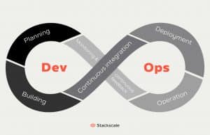 What's DevOps and DevSecOps? | Stackscale