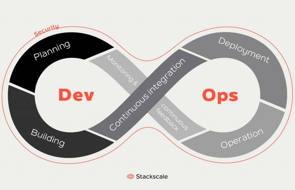 What's DevOps and DevSecOps? | Stackscale What's DevOps and DevSecOps? | Stackscale