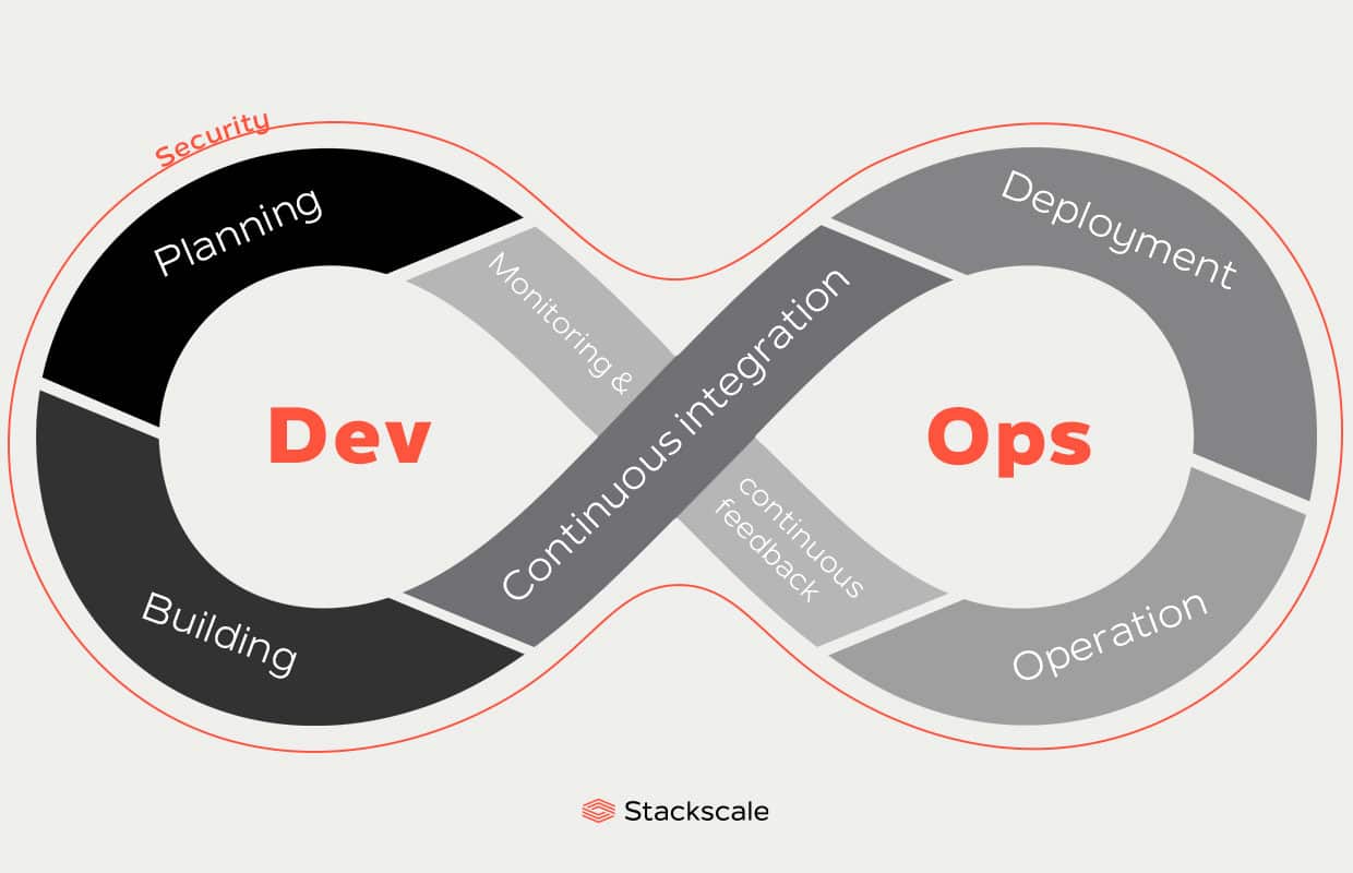 What's DevOps and DevSecOps? | Stackscale What's DevOps and DevSecOps? | Stackscale