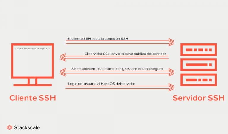 Protocolo SSH: uso, versiones e implementaciones
