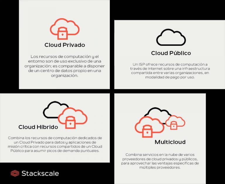 Tipos de cloud computing y características principales | Stackscale