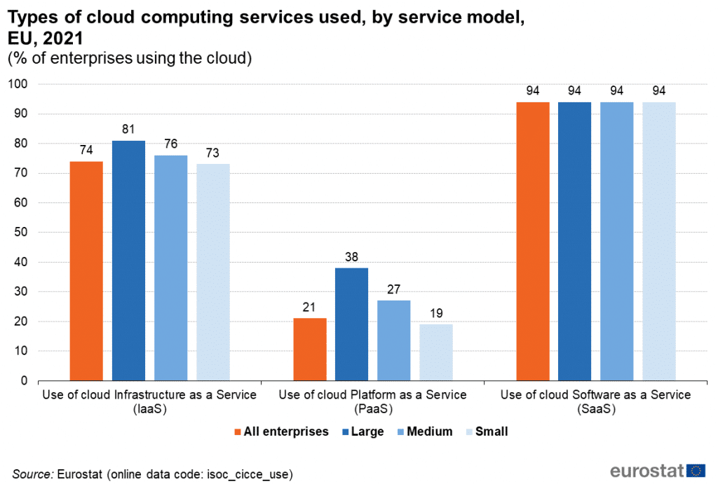 Cloud adoption among EU enterprises in 2021 | Stackscale