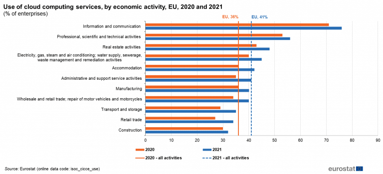 Cloud adoption among EU enterprises in 2021 | Stackscale