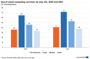 Cloud adoption among EU enterprises in 2021