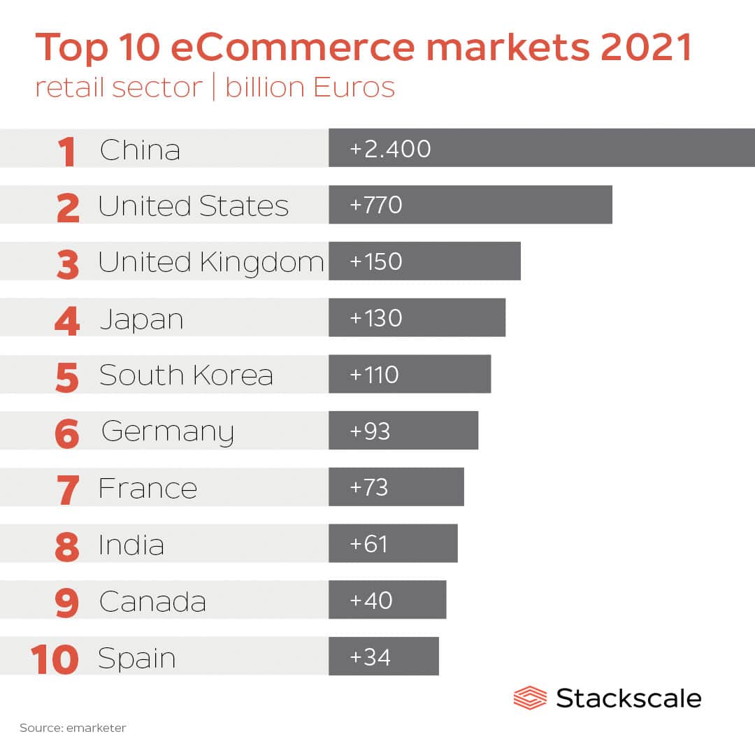 eCommerce statistics and growth (2022) | Stackscale eCommerce statistics and growth (2022) | Stackscale