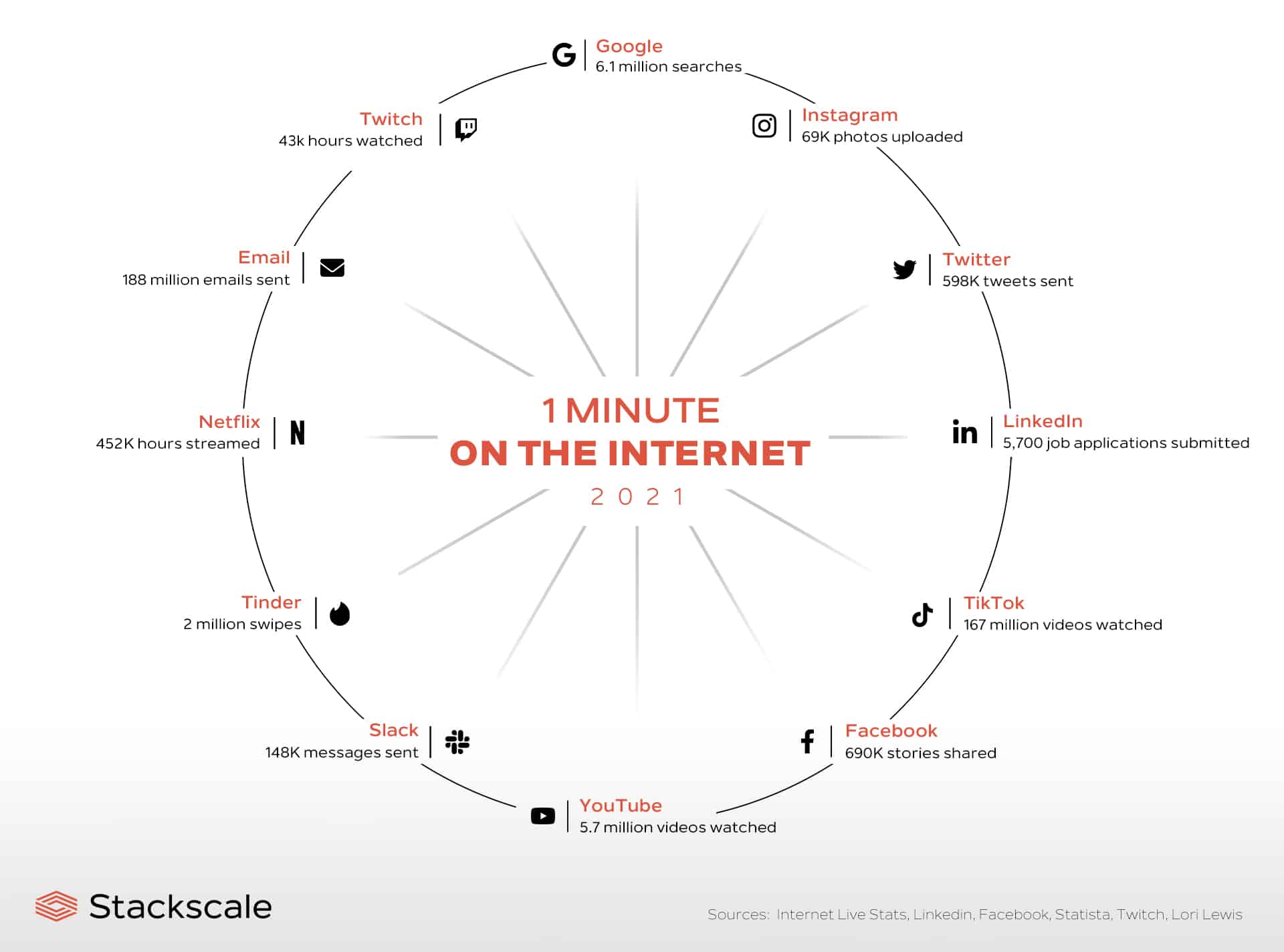 What happens on the Internet in one minute?