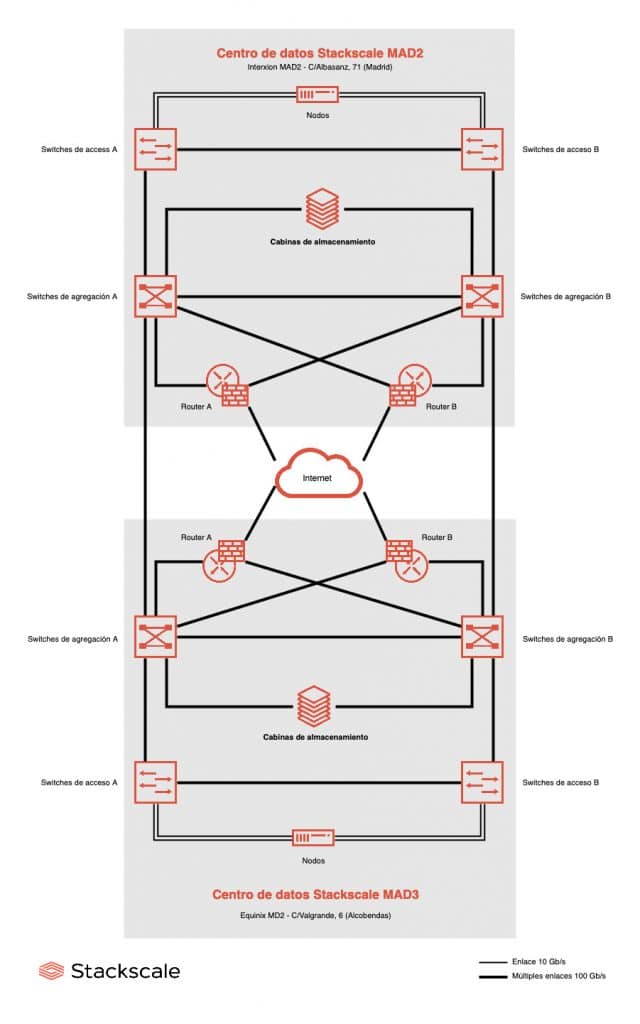 ¿Qué es OpenStack?