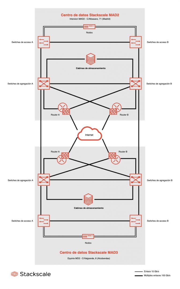 ¿Qué es OpenStack?