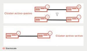 Alta disponibilidad (HA) | Stackscale