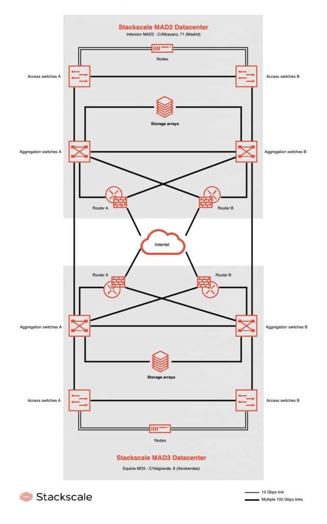 High Availability (HA)