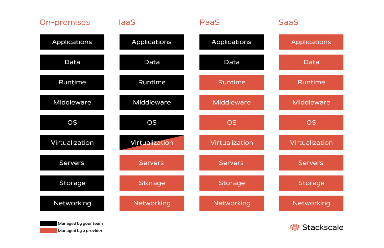 Main cloud service models: IaaS, PaaS and SaaS