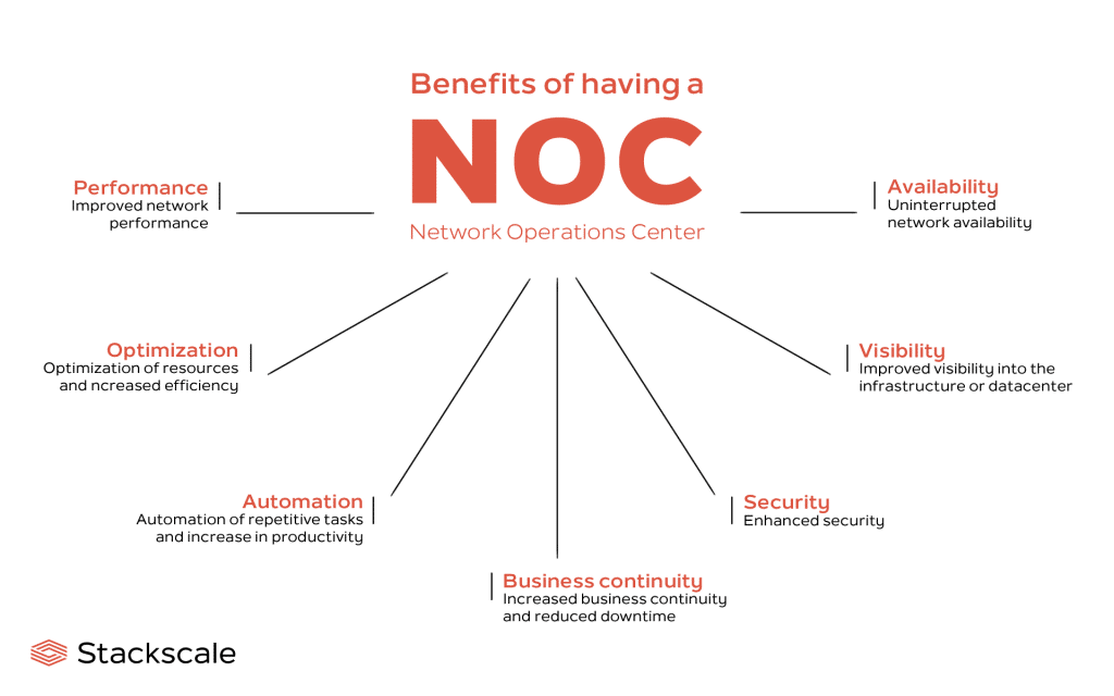 What is a Network Operations Center (NOC)? What is a Network Operations Center (NOC)?