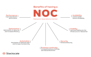 What is a Network Operations Center (NOC)?