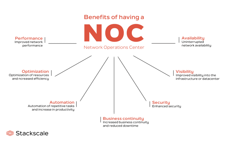 What is a Network Operations Center (NOC)?