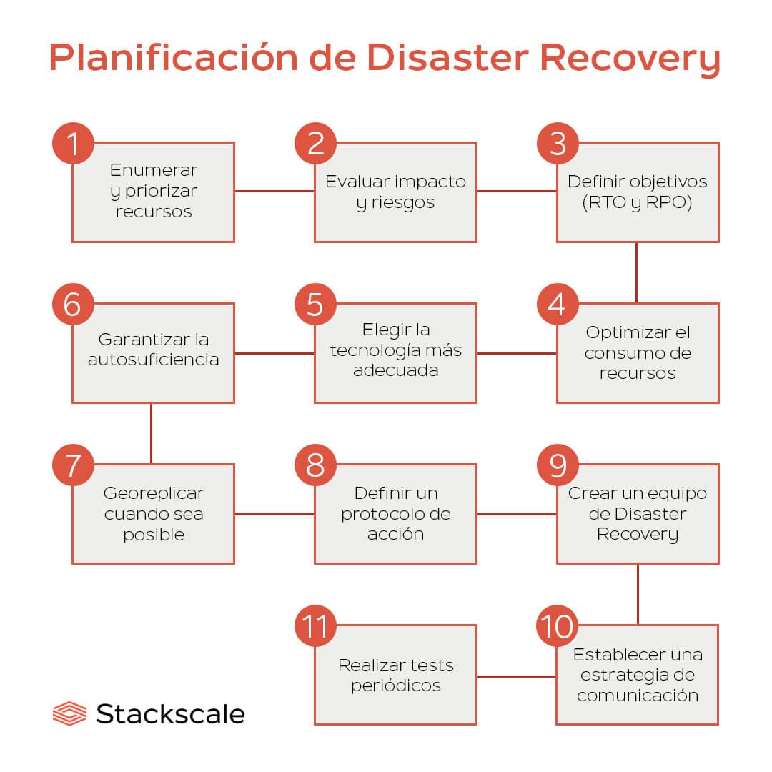 Cómo preparar un plan de Disaster Recovery | Stackscale
