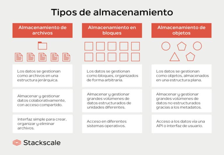 Principales tipos de almacenamiento y usos | Stackscale Principales tipos de almacenamiento y usos | Stackscale