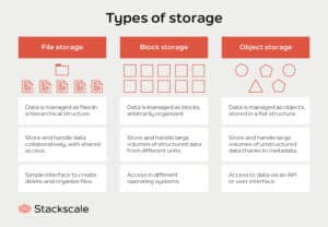 3 Types of storage: file, block and object