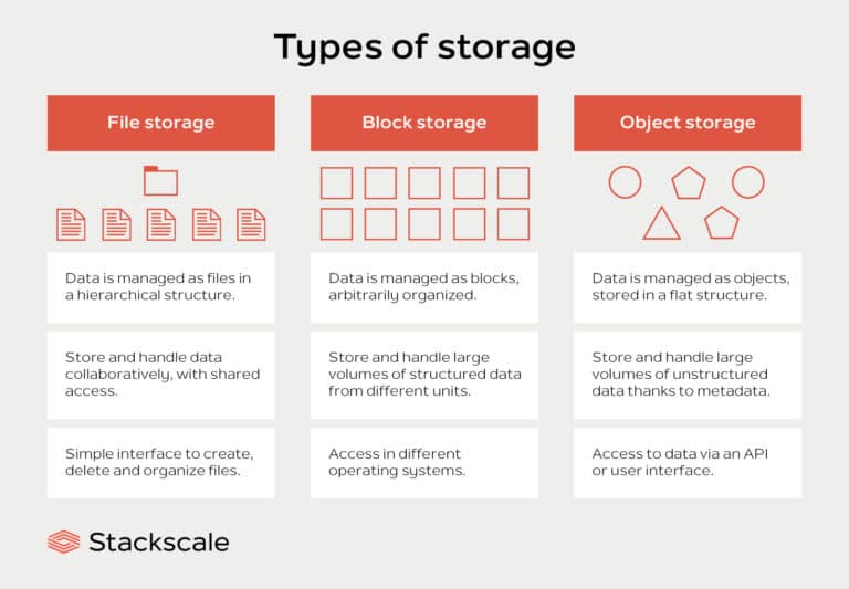 3 Types Of Storage File Block And Object