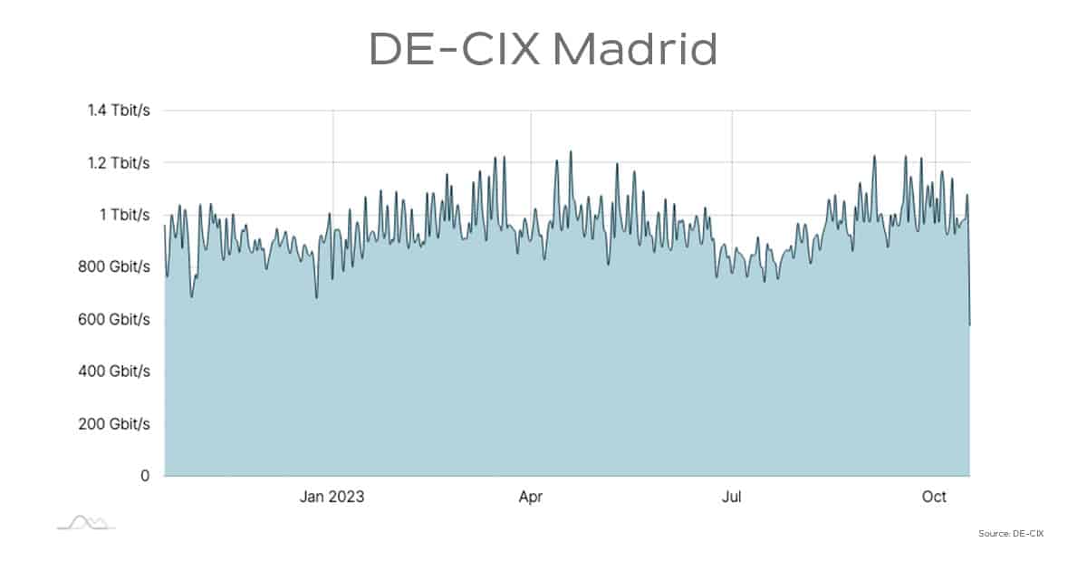 DE-CIX Internet Exchange Point | Stackscale