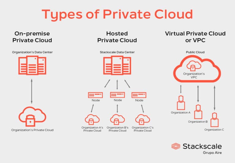 4 Main types of cloud computing: features and use cases