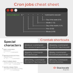 Scheduling tasks with cron and crontab in Linux