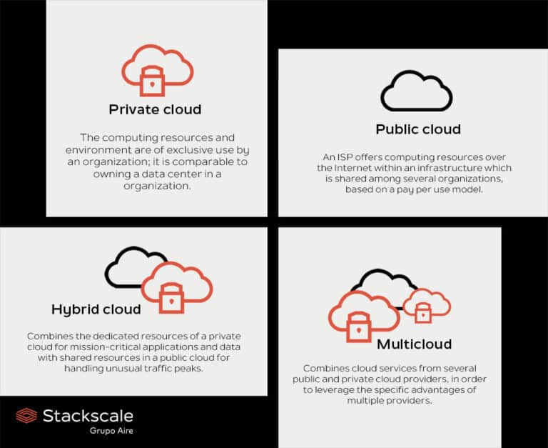 4 Main types of cloud computing: features and use cases - Linux Punx