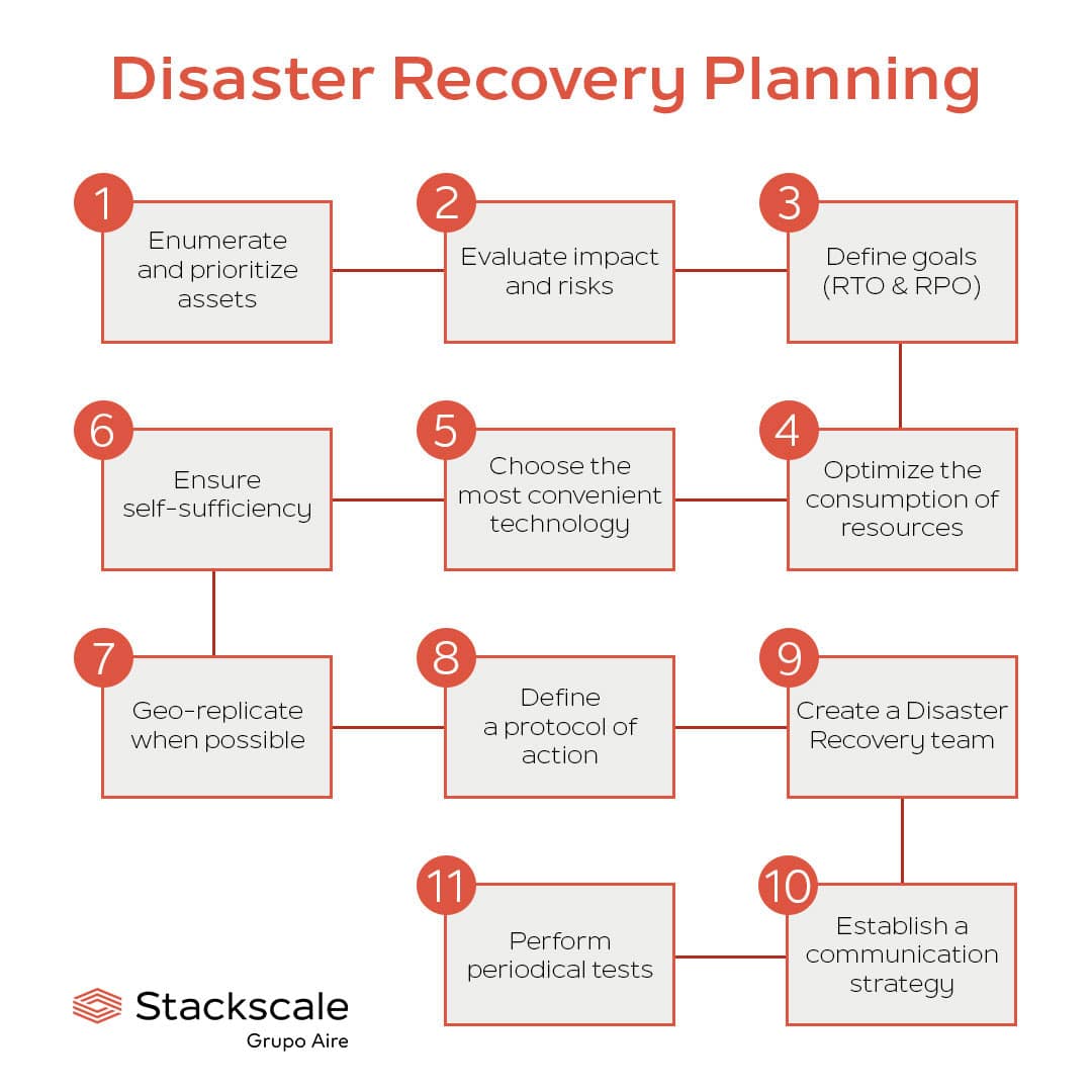 How to get a Disaster Recovery Plan (DRP) ready | Stackscale
