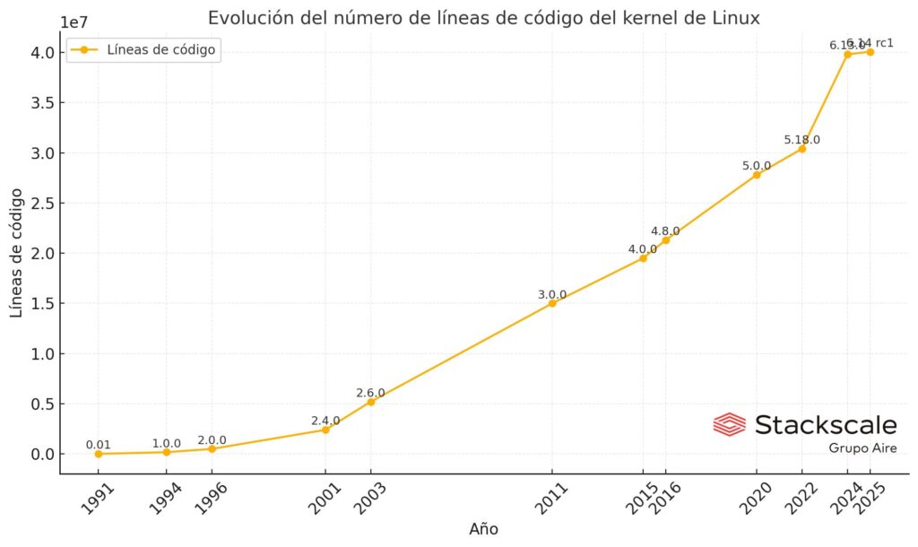 El kernel de Linux supera las 40 millones de líneas de código: un hito ...