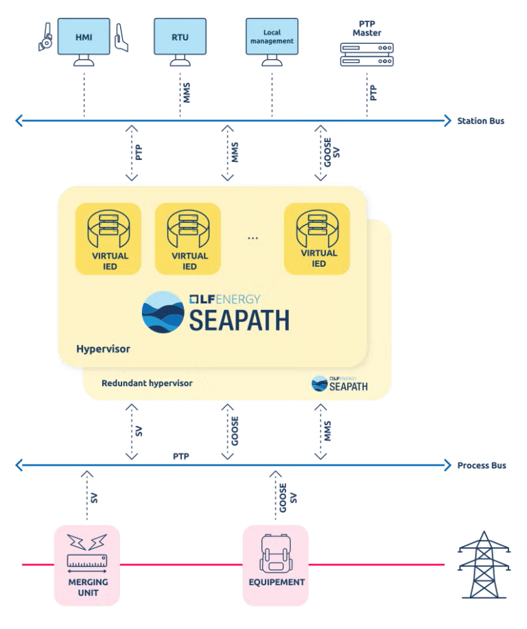 SEAPATH 1.0: The Open-Source Virtualization Solution for Power Substations